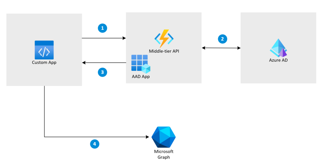 Implement On Behalf Of Flow Using C Azure Function · Aakash Bhardwaj