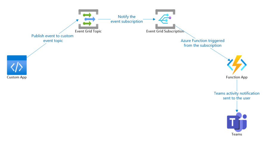 Teams Activity Notifications Using Azure Services · Aakash Bhardwaj 